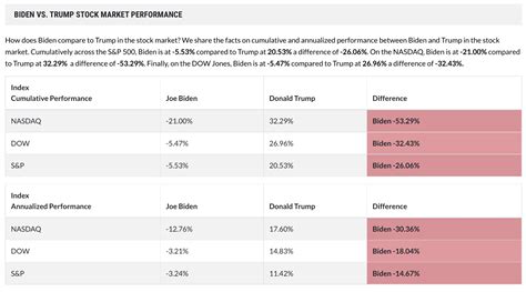 Trumps Bull Market V Bidens Bear Market Unleash Prosperity