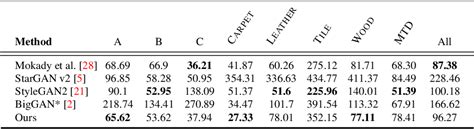 Defect Transfer Gan Diverse Defect Synthesis For Data Augmentation