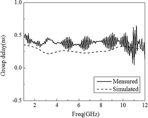Contrast Of The Simulated And Measured Group Delay Download