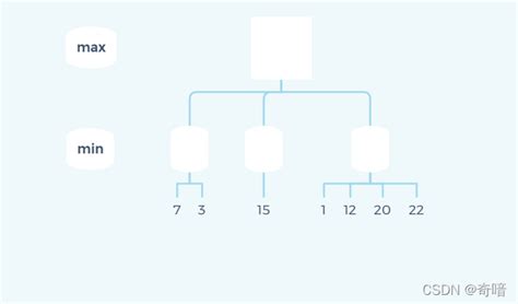 透析极大极小搜索算法和α β剪枝算法（有案例和完整代码）中国象棋算法 剪枝优化 Csdn博客