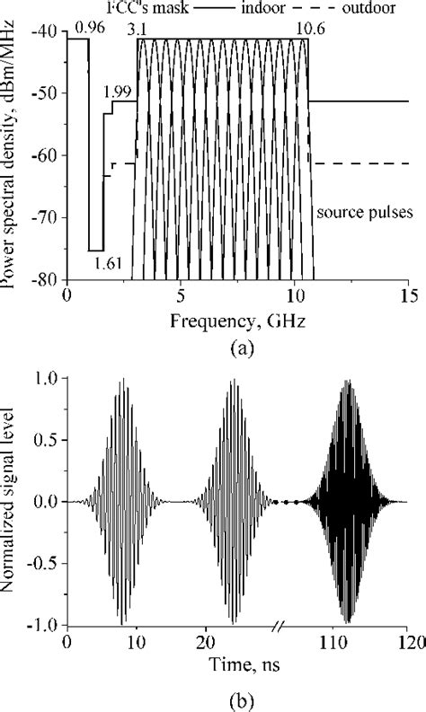 Figure 1 From Considerations For Source Pulses And Antennas In Uwb