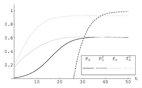 P B Pseudo Equilibrium F B Separatrix P B S And Equilibrium F B 0