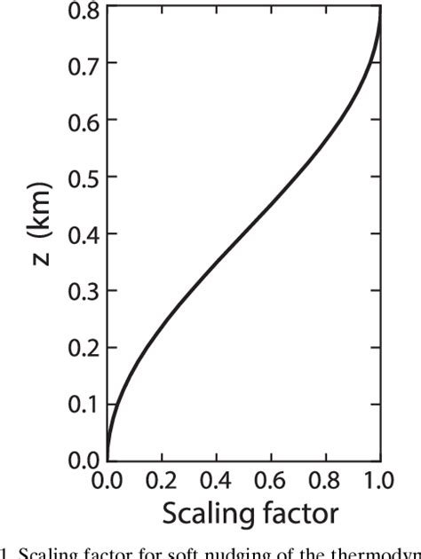 Figure 1 From Simulation Of Mesoscale Cellular Convection In Marine