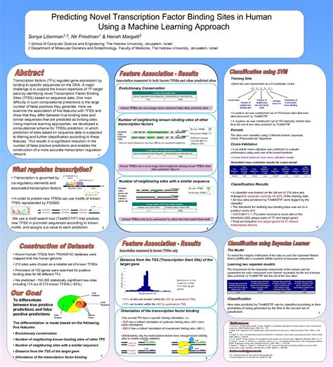 Predicting Novel Transcription Factor Binding Sites In Human