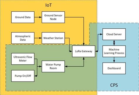 Block Diagram Of Iot And Cps Download Scientific Diagram