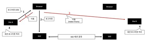 Oauth Sso Megazone Cloud Kuberix