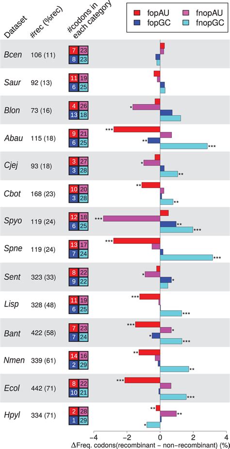 Effect Of Recombination On Codon Usage Of Core Genes Difference In Download Scientific Diagram
