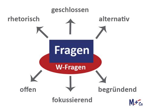 Fragetechniken Wer fragt der führt M Co Akademie für Führungskompetenz