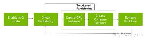 Mig Gpu简介与a100 Mig实践详解 知乎