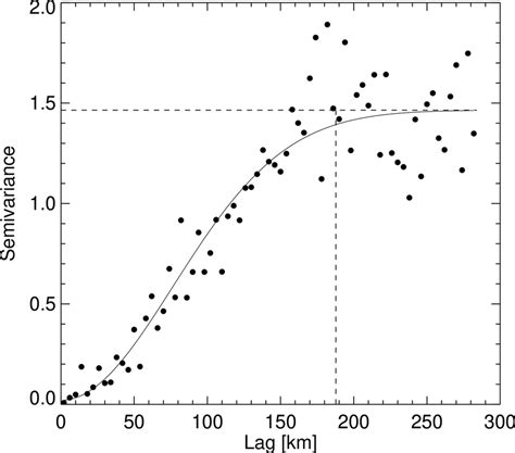 experimental semivariogram of log transformed smoothed smb observations