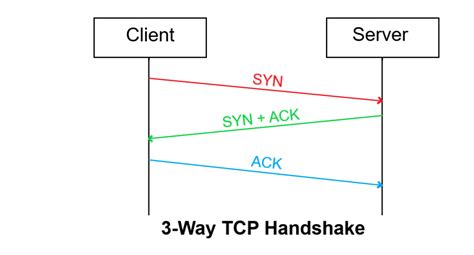 如何在python中进行syn泛洪攻击？代码实现指南