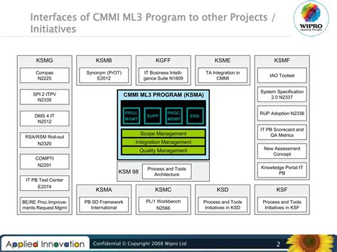 Cs Cmmi Ml3 Program Team Structure In Software Ppt