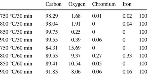 Data From The Eds Analysis Of The Css Temperaturetime Element At