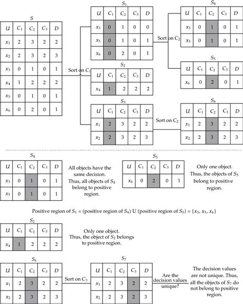 Figure From Knowledge Reduction Based On Divide And Conquer Method In