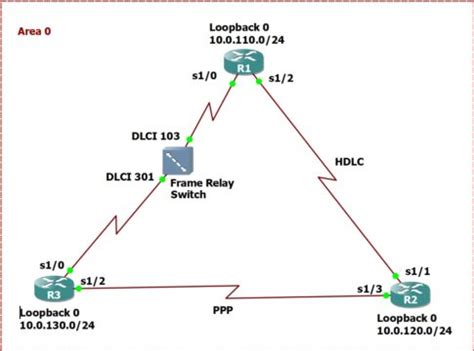 OSPF Point To Point Network Type Explained