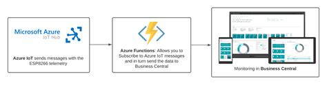 How To Send Telemetry Using Azure IoT And Azure Functions To Business Central Ivan Singleton
