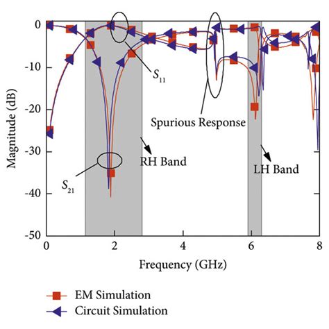 A Schematic Layout Of The D Crlh Bandpass Filter B Equivalent