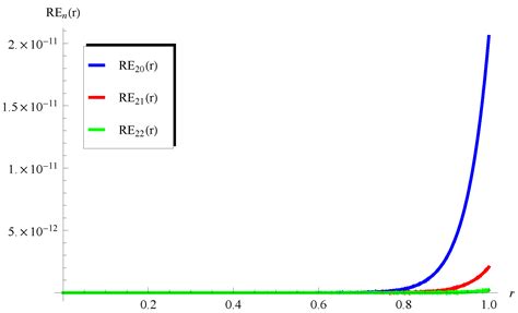 Exact And Approximate Solutions For Some Classes Of The Inhomogeneous Pantograph Equation