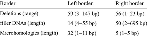 Different Integration Patterns Of T Dna Border Download Table