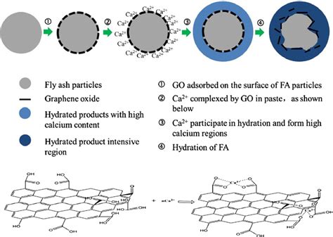 Hydration Kinetic Of Go Fly Ash Based Cement Matrix Adapted With