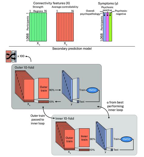 Figure S1 Secondary Prediction Model The Variable í µí± Was Used To