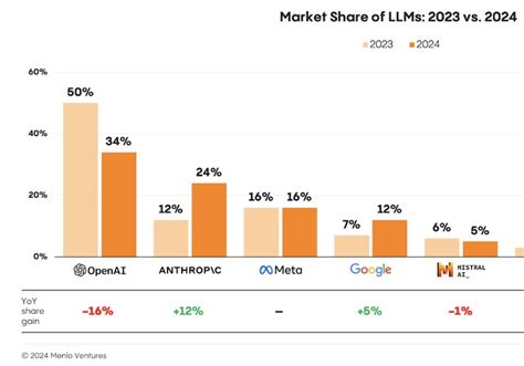 Biplab Pal Phd On Linkedin Ai Market Has Increased 6x Yoy 23b To