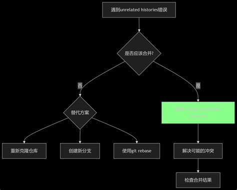 深度解决 git “fatal refusing to merge unrelated histories” 错误解析什么是历史分支优雅草卓