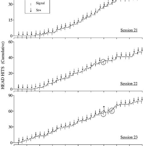 Cumulative Number Of Head Hits During Three Sessions Of The Signaled Download Scientific