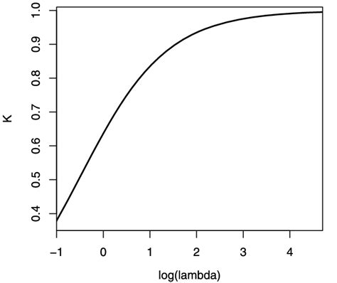 plot of k λ against log λ where a t1 µ0 σ 2 2 λ prior is