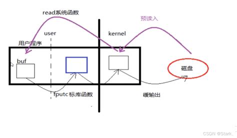 【linux系统编程】文件io Readwrite缓冲区详linux 文件系统 文件读写 Buffer Csdn博客