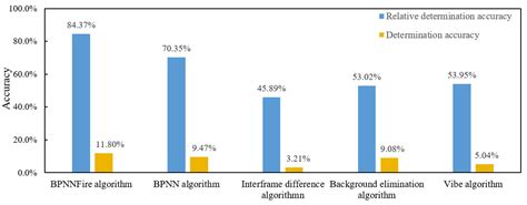 Remote Sensing Free Full Text An Accurate Forest Fire Recognition Method Based On Improved