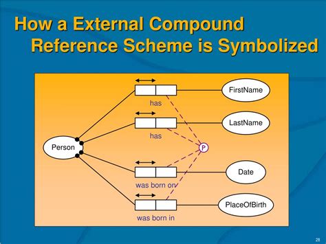 Ppt Dat376 Modeling Business Requirements Using Object Role Modeling Part 2 Powerpoint