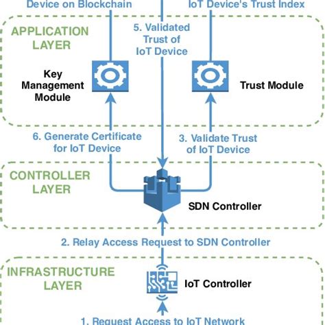 Registration Process Of Iot Devices Requesting Access Download