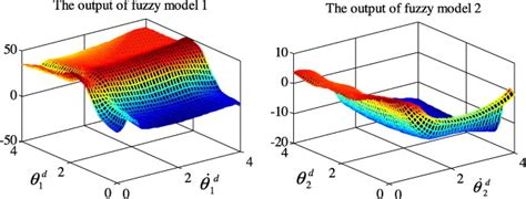 The Output Surfaces Of The Two Fuzzy Models After Structure