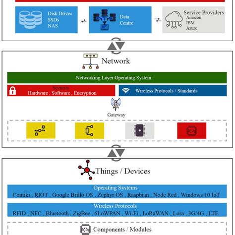 Iot Architecture Model Technology Fabric From Physical Phy To
