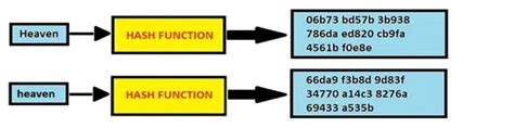 What Is A Hash Function And Can It Become Vulnerable