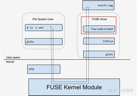 用户态文件系统 Fuse 知乎
