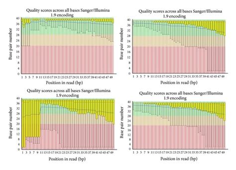 A Sequencing Libraries Were Enriched By Pcr And Analyzed By 2100