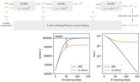 Physics Aware Training Docs Examples Md At Main Mcmahon Lab Physics Aware Training GitHub