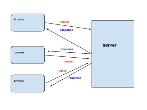 websocket解析和 php 实现 Space of liukai93