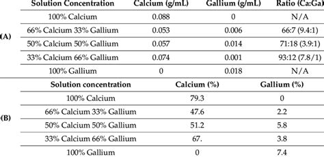 A Cross Link Cation Quantities And Ratios Within The Alginate Matrix