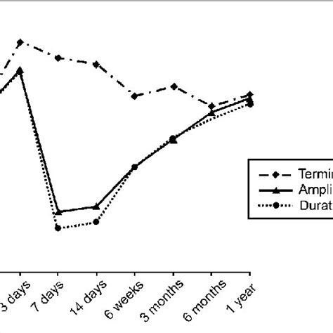 Terminal Latency Amplitude And Duration Of Action Potential Download