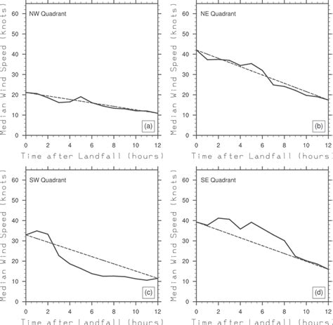 Median Ruc Analyzed Four Quadrant Wind Speed Kt Within The 34 Kt Max Download Scientific