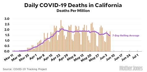 California And Covid 19 The Good News And The Bad Mother Jones
