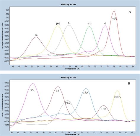 Melting Curve Analysis Of All 12 Different Fluorescent Detection