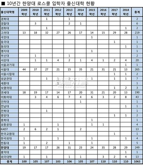 성균관대 한양대 로스쿨 입학자 출신 대학  Mlbpark