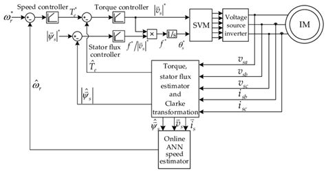 the block diagram of the proposed sensorless speed control system