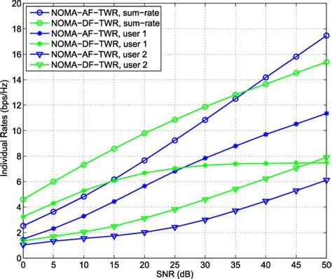Figure 4 From New Noma Based Two Way Relay Networks Semantic Scholar
