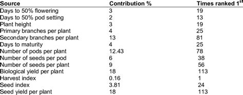Percentage Contribution Of Individual Characters Towards Total