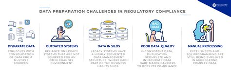 Why Banks Need Powerful Agile Data Preparation Solutions For Accurate And Timely Regulatory